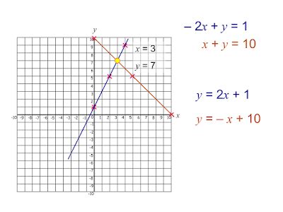 MEDIAN Don Steward Mathematics Teaching Simultaneous Equations And Graphs