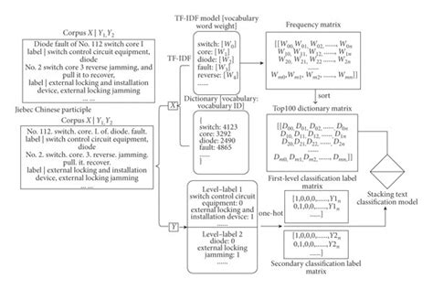 the feature extraction process of the high speed railway signal fault text download
