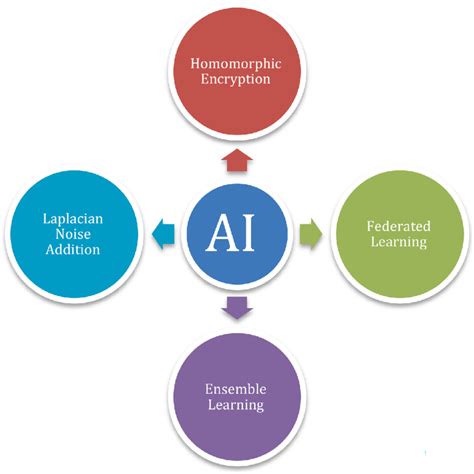 Ai Based Privacy Preserving Techniques Download Scientific Diagram