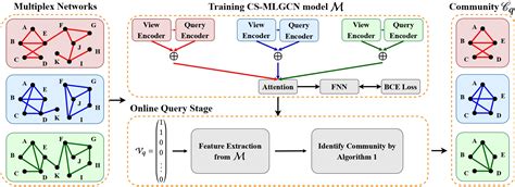 Cs Mlgcn Multiplex Graph Convolutional Networks For Community Search