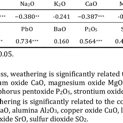 Correlation Analysis Between Chemical Composition And Weathering Of