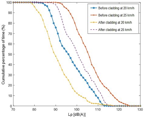 Comparative Analysis Of Noise Cumulative Histogram Before And After