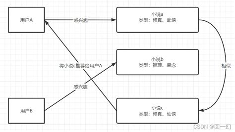 基于内容的推荐算法基于内容推荐算法java代码 Csdn博客