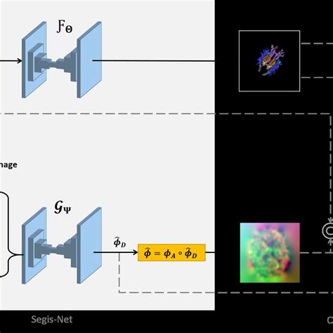Overview Of The Segis Net Framework Θ And Ψ Denote The Parameters Of