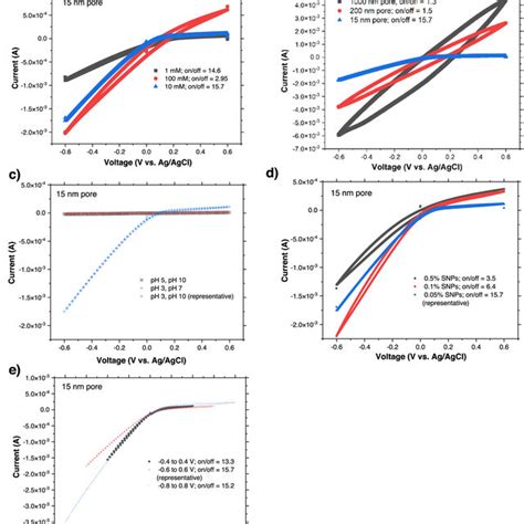 The Effect Of A Ionic Strength B Membrane Pore Size C Buffer Download Scientific