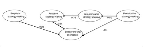 Causal Model For Strategy Making And Entrepreneurial Orientation Download Scientific Diagram