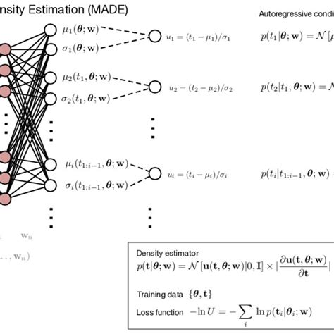 Schematic Of The Conditional Gaussian Masked Autoencoder For Density