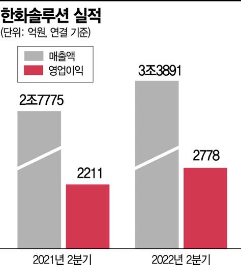 한화솔루션 미 인플레 감축법에 ‘날개 단다 기업탐구 아시아경제 Core
