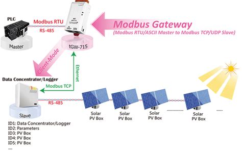 Home Product Solutions Industrial Communication Device Servers