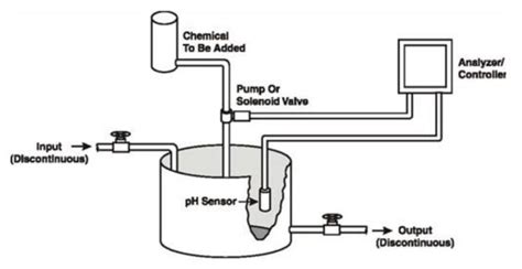 Bioreactor Definition Design Principle Parts Types A