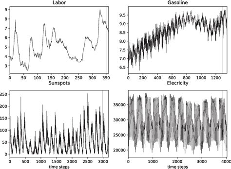 time series datasets used for prediction in generative mode the