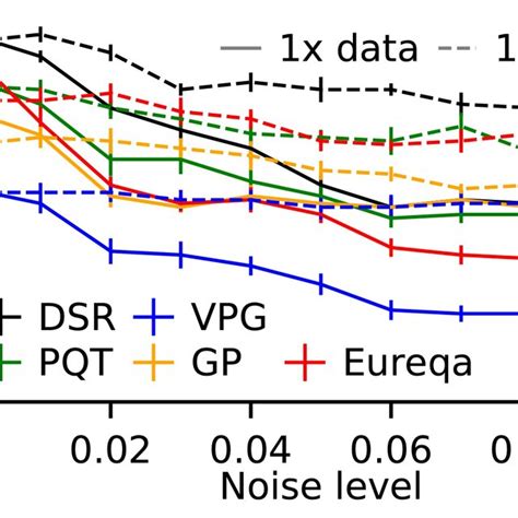 Recovery Rate Vs Dataset Noise And Dataset Size Across All Nguyen Download Scientific Diagram