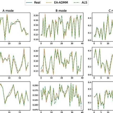 tensor completion performance when the missing rate as 0 1 and download scientific diagram