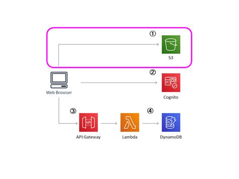 Cognitoapi Gateways3ホスティングでサーバレスアプリを構築する Awsチュートリアル Bioerrorlog