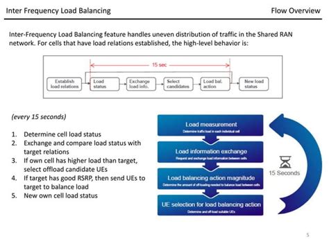Lte Load Balancingpdf