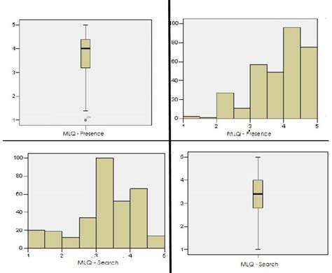Histogram And Box Diagram MLQ Search And MLQ Presence Download Scientific Diagram