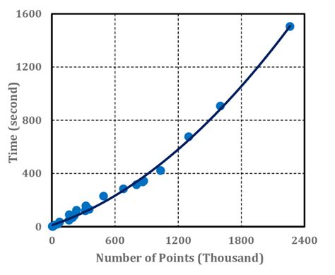 Computation Time Required For Dbscan Clustering Download Scientific