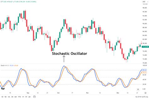 Stochastic Oscillator Indicator Explained Alchemy Markets