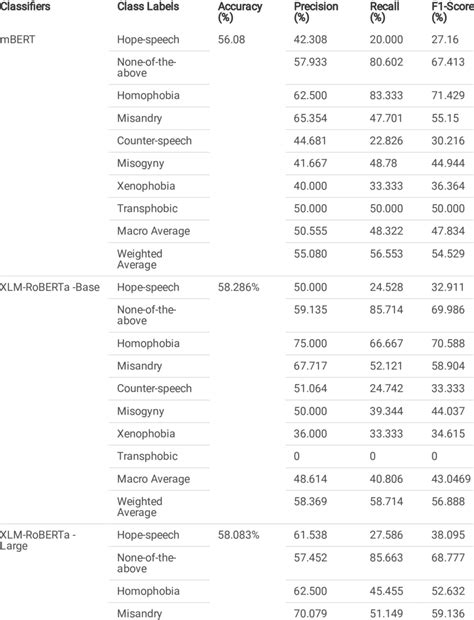Performance Of Adapter Based Transformer Models For Test Dataset Download Scientific Diagram
