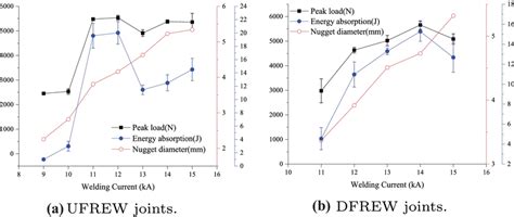 Peak Load Energy Absorption And Nugget Diameter Of The Ufrew And Dfrew