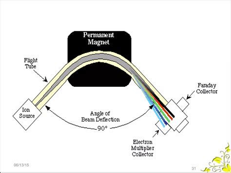 Mass Specctroscopy And Interpretation Pptx Chemistry Science