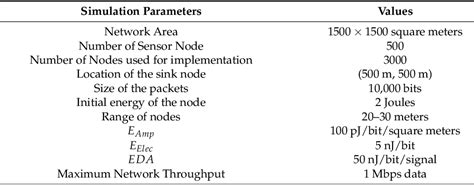 Table 1 From A Hybrid Mayfly Aquila Optimization Algorithm Based Energy Efficient Clustering
