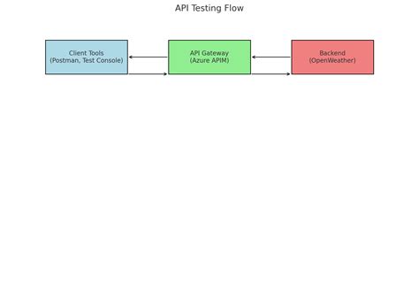 Building A Scalable Weather Api Gateway With Azure Api Management Ryan Kerby