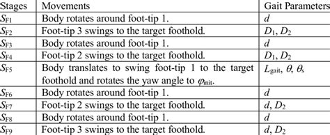 Movements And Gait Parameters Of All Stages Of The Fault Tolerant Gait Download Scientific