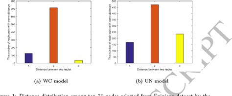 Figure 1 From Positive Influence Maximization In Signed Social Networks Based On Simulated