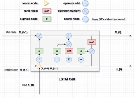Lstm和gru是什么？它们在rnn中有什么作用？gru对比lstm的好处 Csdn博客