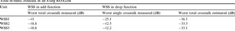 Table 1 From Multi Degree Roadm Based On Wavelength Selective Switches Architectures And