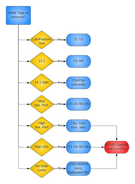 Choosing An Instance For F5 Big Ip In Aws