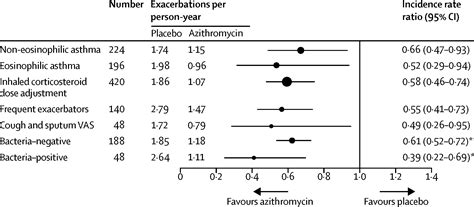 Effect Of Azithromycin On Asthma Exacerbations And Quality Of Life In Adults With Persistent