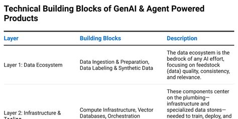 part 2 technical building blocks of genai and agent powered products