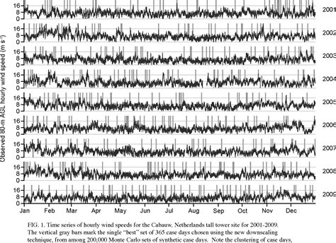 Figure 1 From Toward Robust And Efficient Climate Downscaling Application To Wind 1 Energy 2
