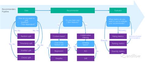 【github项目推荐 10个最佳开源推荐系统算法资源】【转载】 Csdn博客