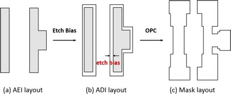 Figure 1 From Machine Learning Models For Edge Placement Error Based Etch Bias Semantic Scholar
