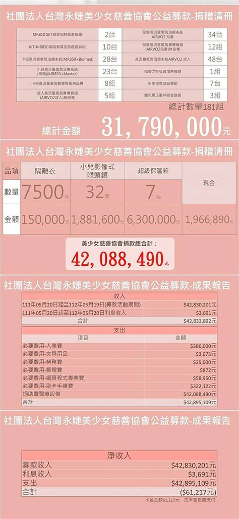 賈永婕美少女協會「募4200萬善款全捐了」 感動直呼：會努力拚下去 鏡週刊 Line Today