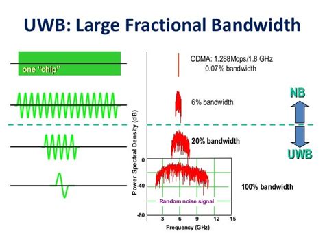 Ultra Wide Band Technology