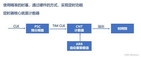 Stm32 Hal库开发学习(tim定时器)stm32 Hal Tim Csdn博客 Stm32 Hal库开发学习(tim定时器)stm32 Hal Tim Csdn博客