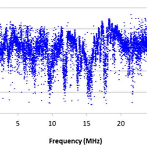 correlation coefficient for signal strength measurements received in