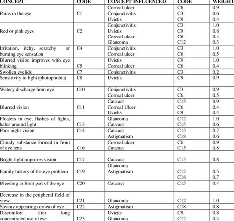 Tabulation Of Inter Concepts Influences Download Scientific Diagram