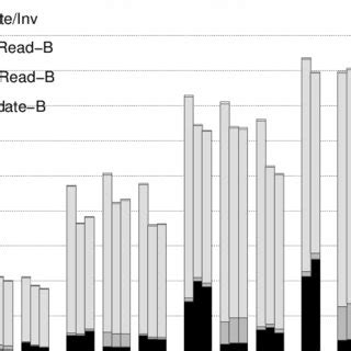BUS UTILIZATION FOR A 4 WAY CACHE WITH MIX1 WORKLOAD Download Scientific Diagram