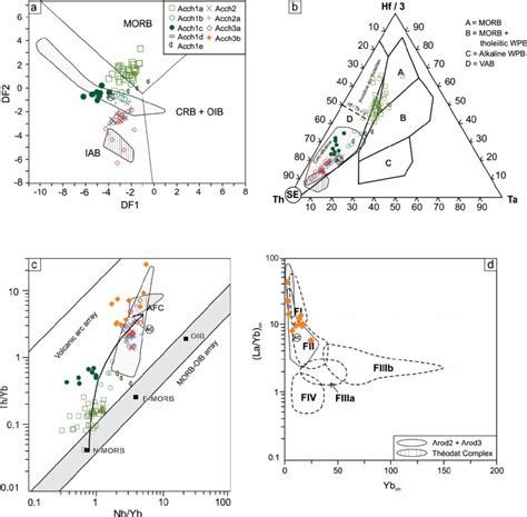 Tectonic Discrimination And Rhyolite Fertility Diagrams A Df1 Df2