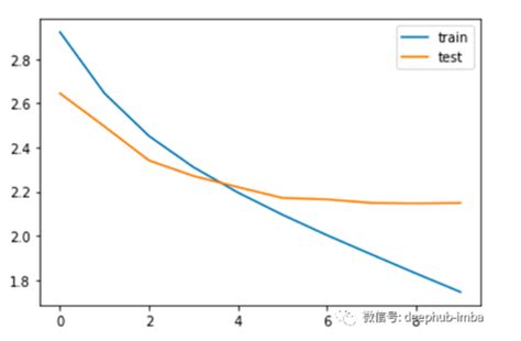 为文本摘要模型添加注意力机制采用LSTM的编解码器模型实现二 阿里云开发者社区