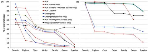 microbial classifications obtained from modified rdp and greengenes