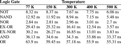 Thermal Analysis Effect On Propagation Delay Download Scientific Diagram