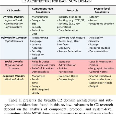 Table II From Network Foundation For Command And Control C Systems Literature Review