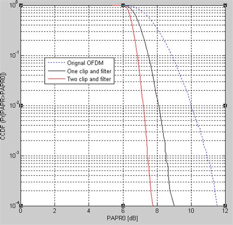The Peak To Average Power Reduction Papr Technique Of Ofdm Signal By Using Clipping And