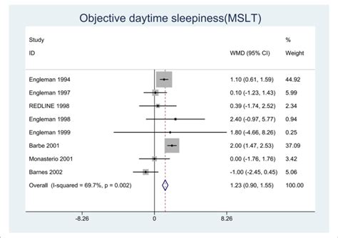 Forest Plot Showing Pooled Weighted Mean Difference Wmd For